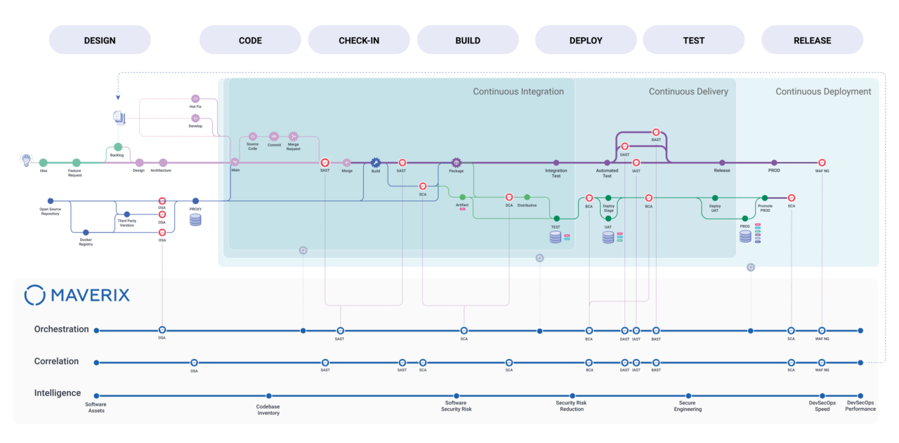 Platform Overview - Maverix